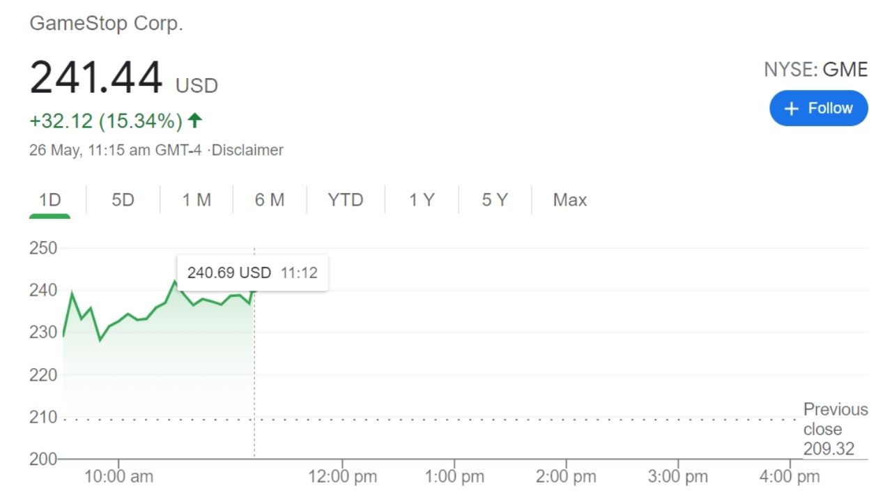 Surge Over $200 Again for GameStop Stock!