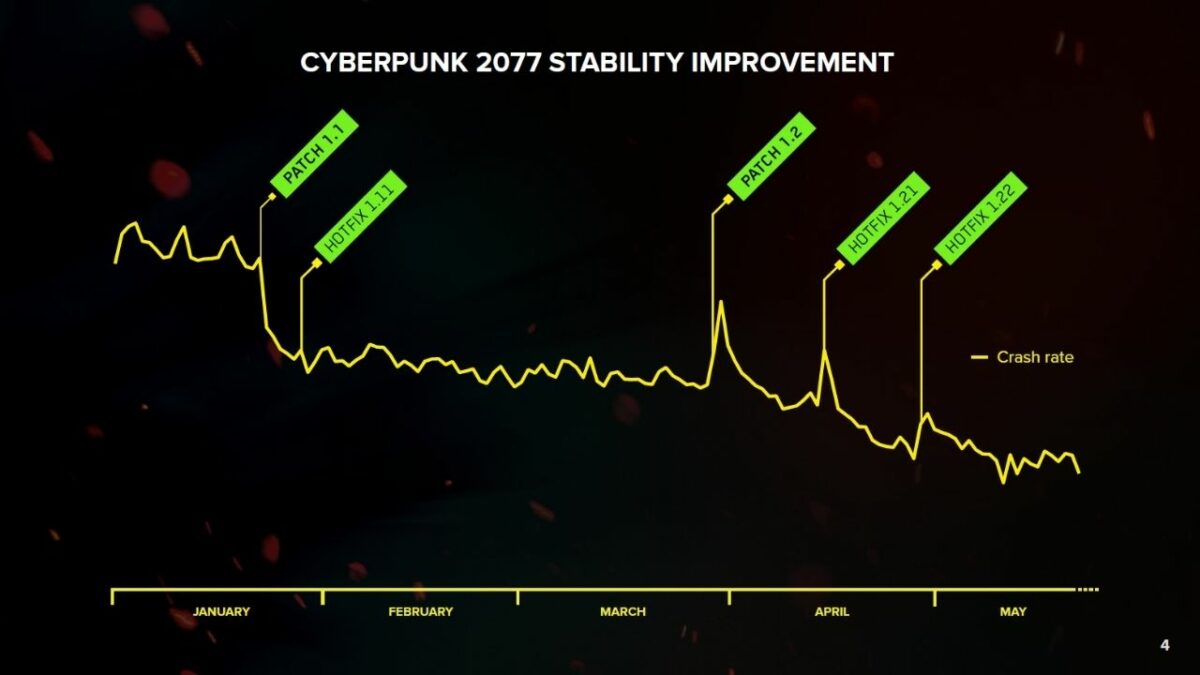 CDPR Chart Shows Reduction in Cyberpunk 2077 Crash Rate