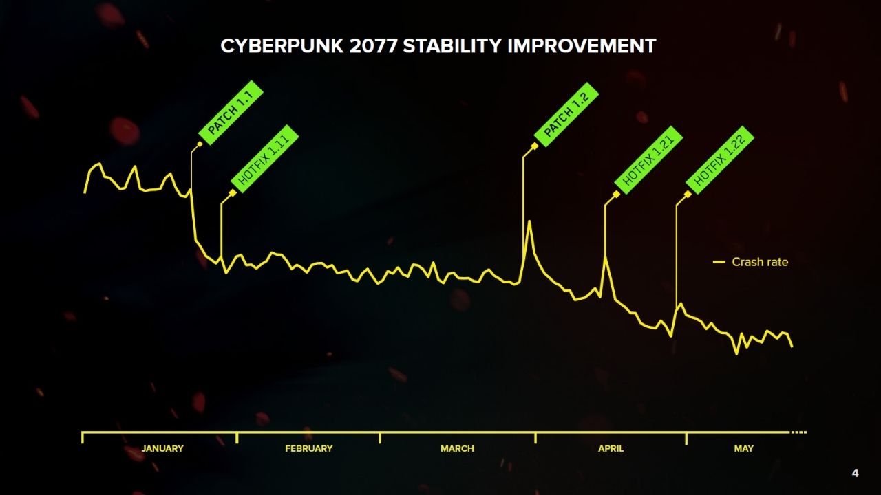 CDPR Chart Shows Reduction in Cyberpunk 2077 Crash Rate
