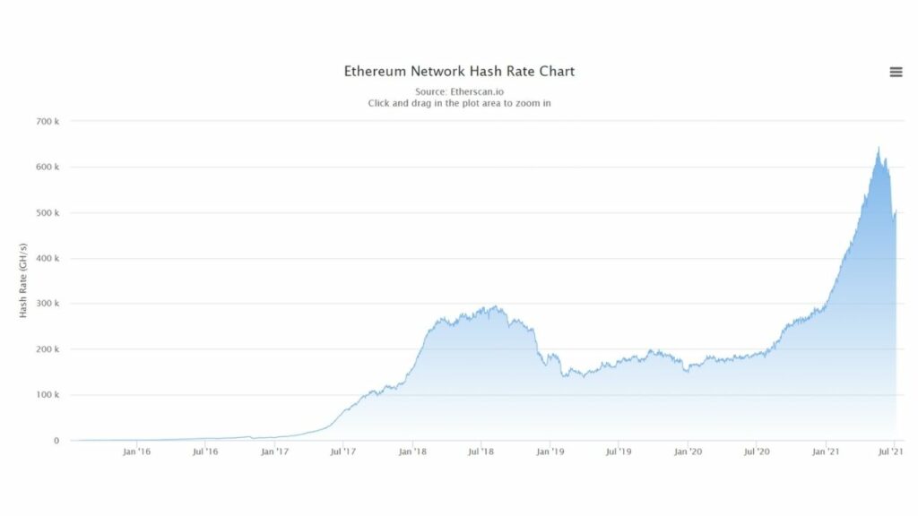 19% Drop In GPU Power for Ethereum Network In Past Month