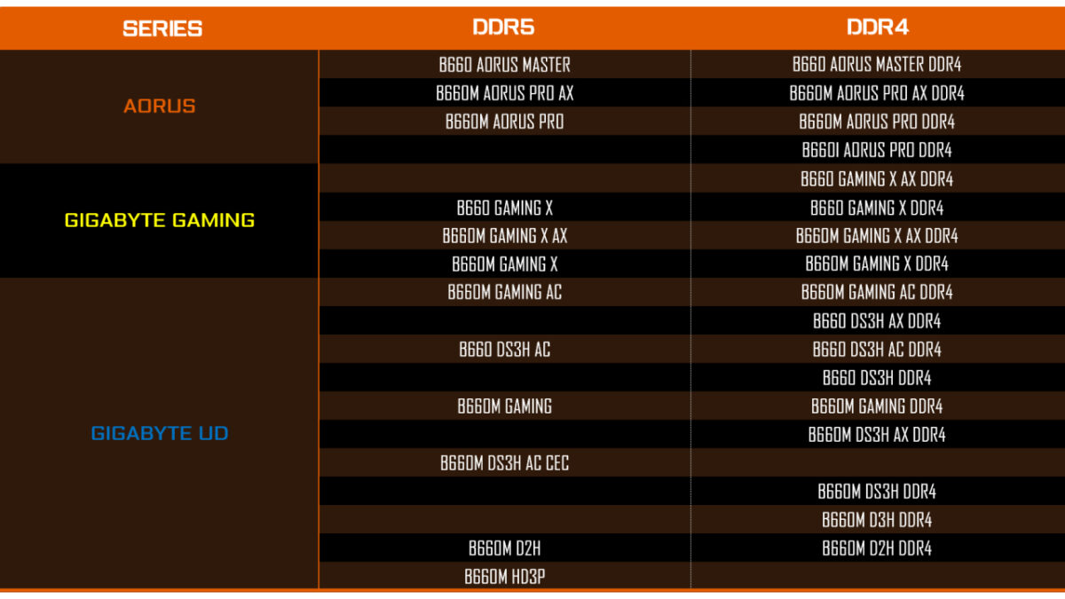 Gigabyte & AORUS B660 DDR4 & DDR5 Motherboard Lineup Leaked