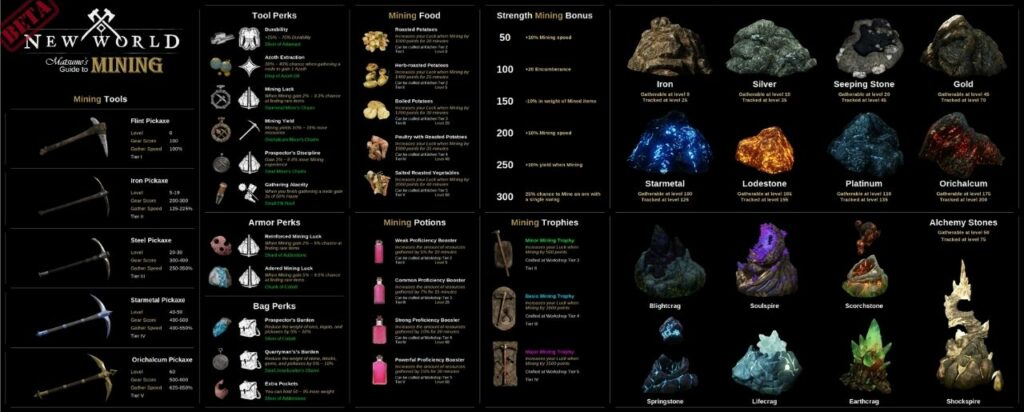 How long does it take resources to respawn in New World?