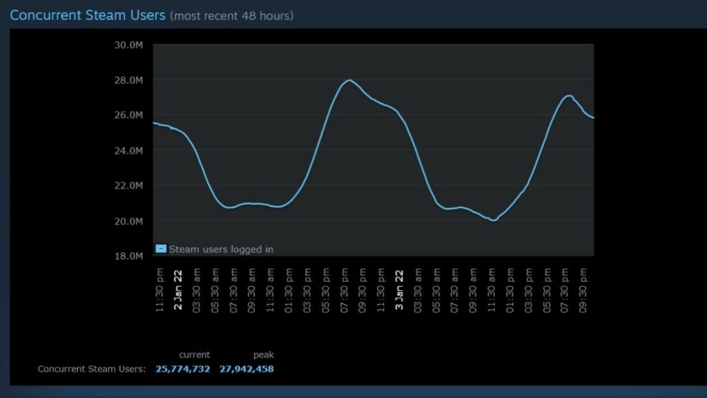 Concurrent Player Record Broken Once Again by Steam