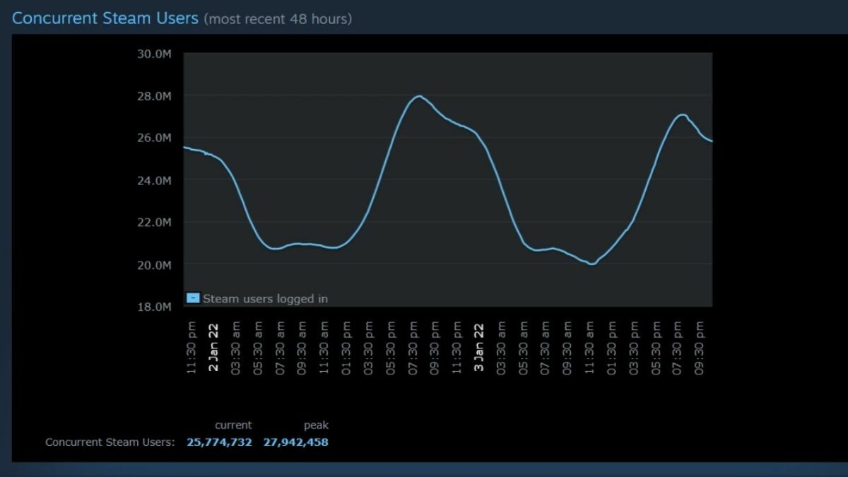 Concurrent Player Record Broken Once Again by Steam
