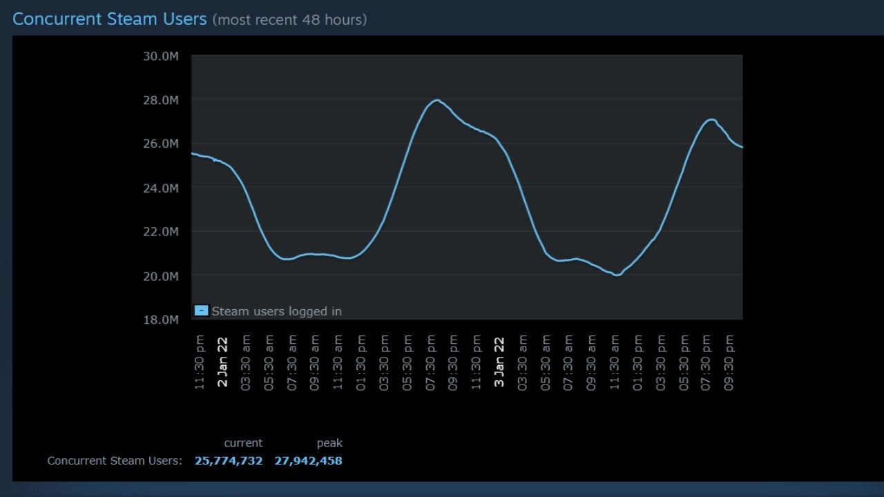 Concurrent Player Record Broken Once Again by Steam