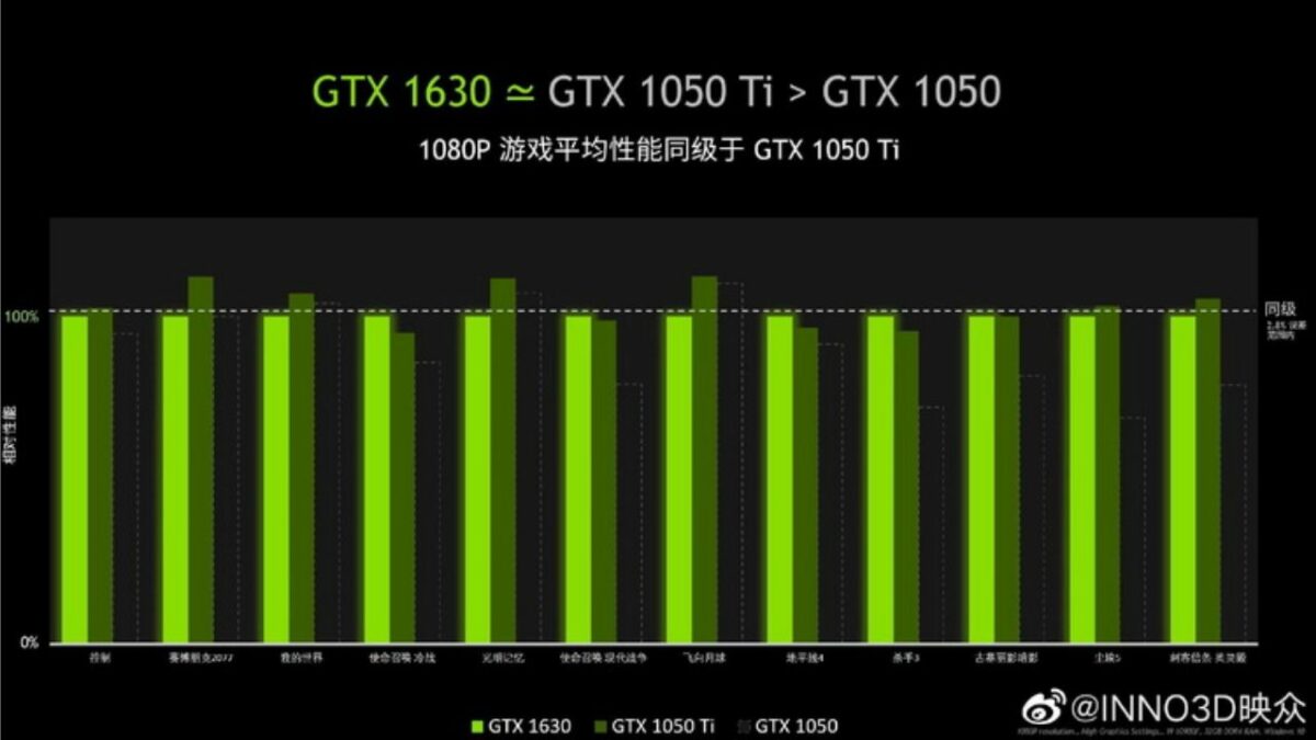 GTX 1630 is as fast as GTX 1050 Ti but with a higher price