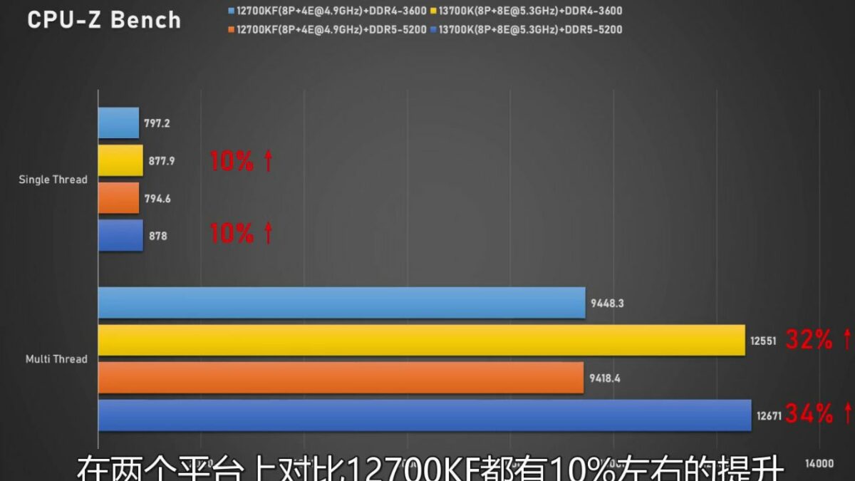Intel Core i7-13700K & i5-13600K Tests Reveal Performance Figures