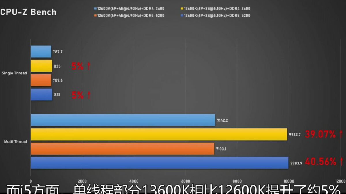 Intel Core i7-13700K & i5-13600K Tests Reveal Performance Figures