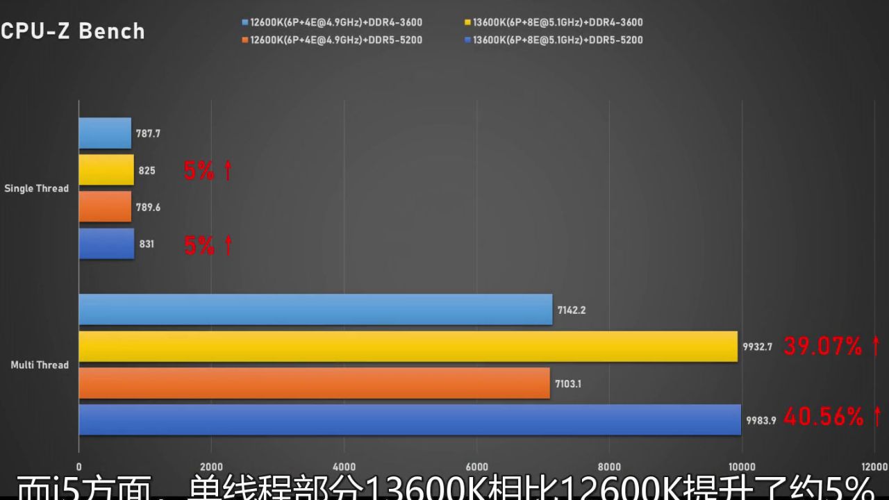 Intel Core i7-13700K & i5-13600K Tests Reveal Performance Figures