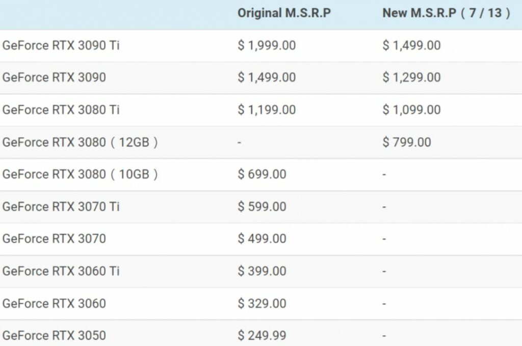 NVIDIA’s RTX 3090 and 3080 GPUs Listed At Discounted Prices
