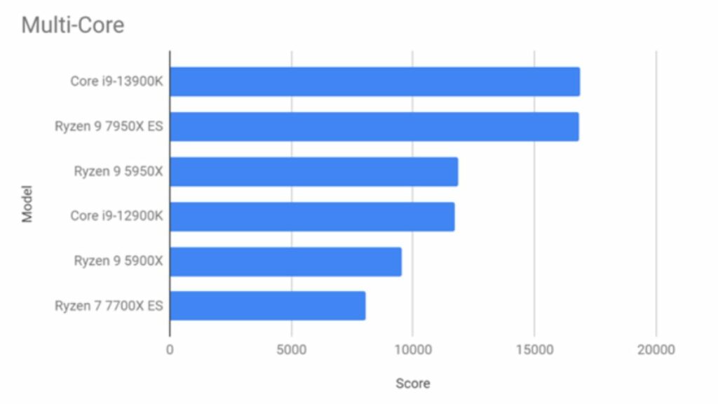 AMD Ryzen 9 7950X & Ryzen 7 7700X CPU-Z Benchmark Revealed