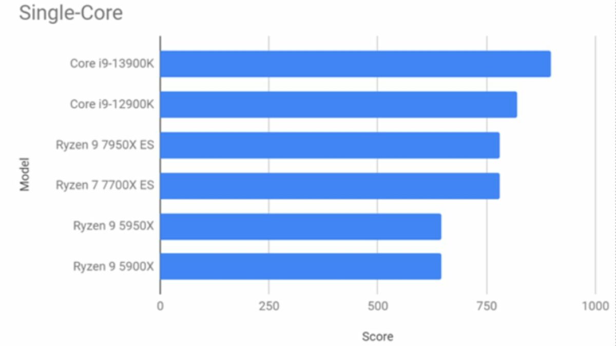 AMD Ryzen 9 7950X & Ryzen 7 7700X CPU-Z Benchmark Revealed