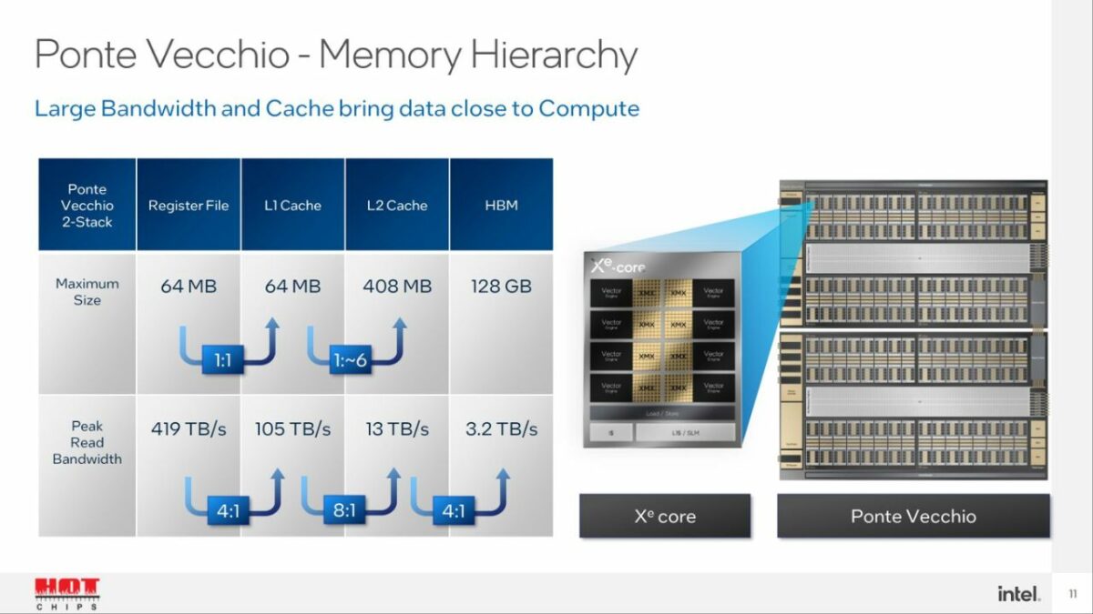 Intel Ponte Vecchio GPU up to 2.5 times faster than NVIDIA A100