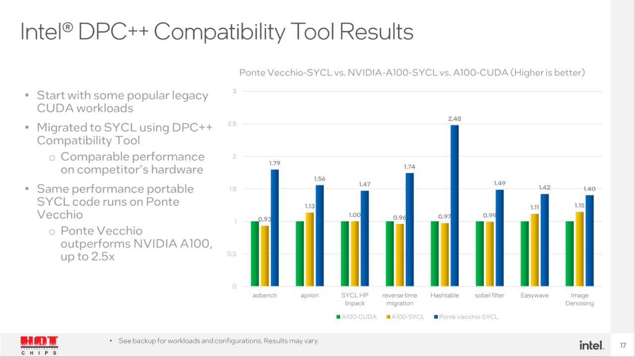 Intel Ponte Vecchio GPU up to 2.5 times faster than NVIDIA A100