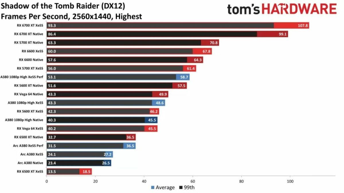 Check Out Intel’s XeSS DP4a Performance on AMD & NVIDIA GPUs