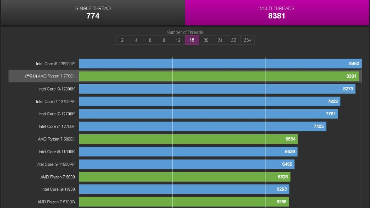 Check out CPU-Z & Geekbench Scores for AMD’s Ryzen 7 7700X