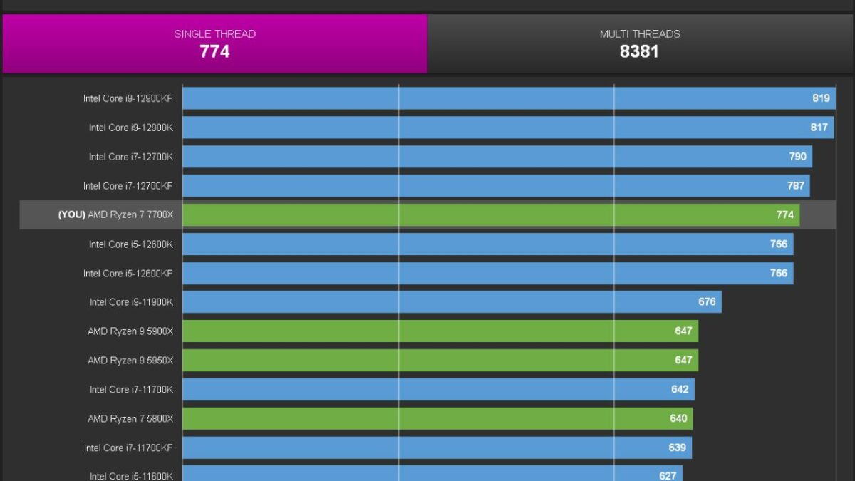 Check out CPU-Z & Geekbench Scores for AMD’s Ryzen 7 7700X