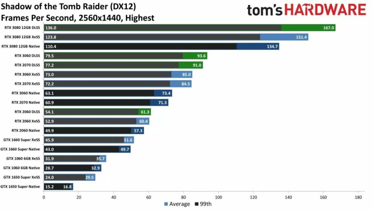 Check Out Intel’s XeSS DP4a Performance on AMD & NVIDIA GPUs