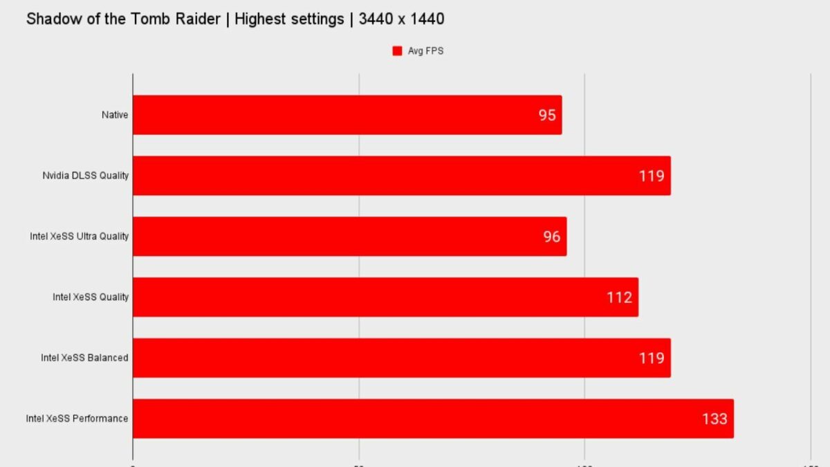 Check Out Intel’s XeSS DP4a Performance on AMD & NVIDIA GPUs