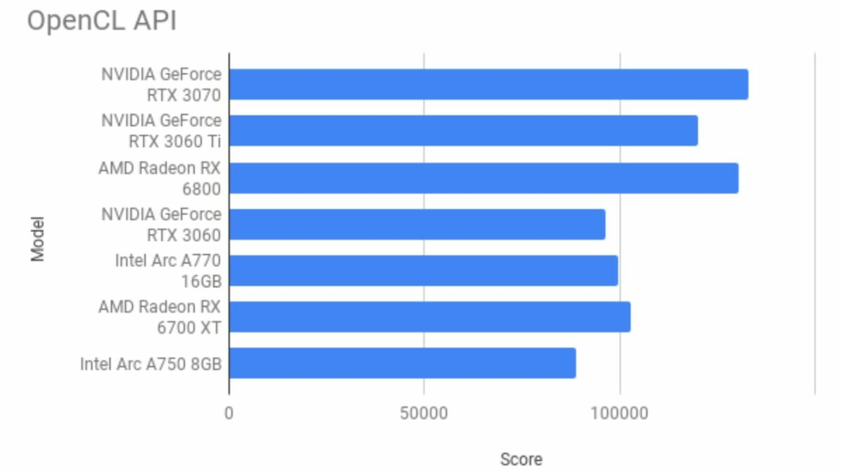 Intel A770 和 A750 在 OpenCL 和 Vulkan 图形 API 中进行测试