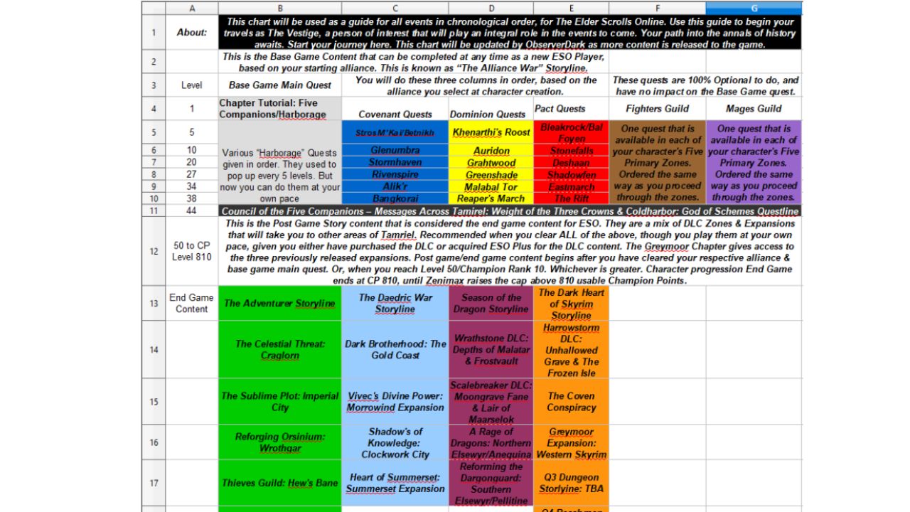 How to play The Elder Scrolls Online games in order? – Guide