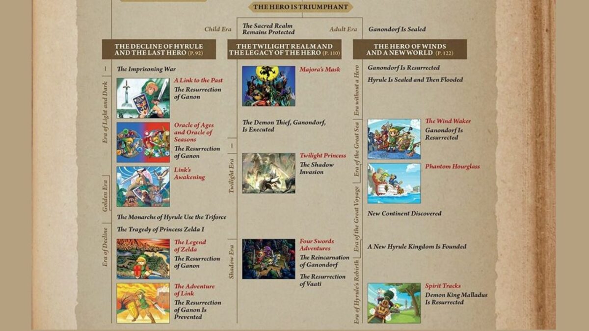 How to play The Legend of Zelda series in order? – New Guide