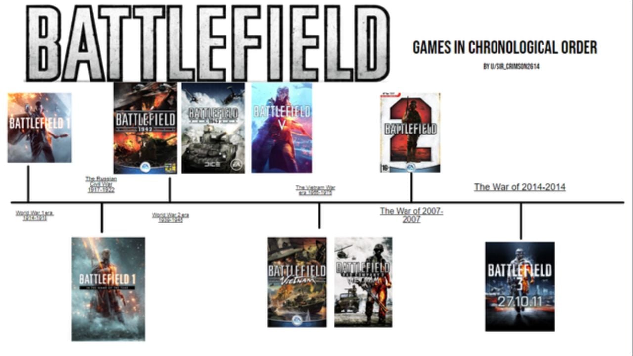 How to play the Battlefield series in order? – Easy Guide