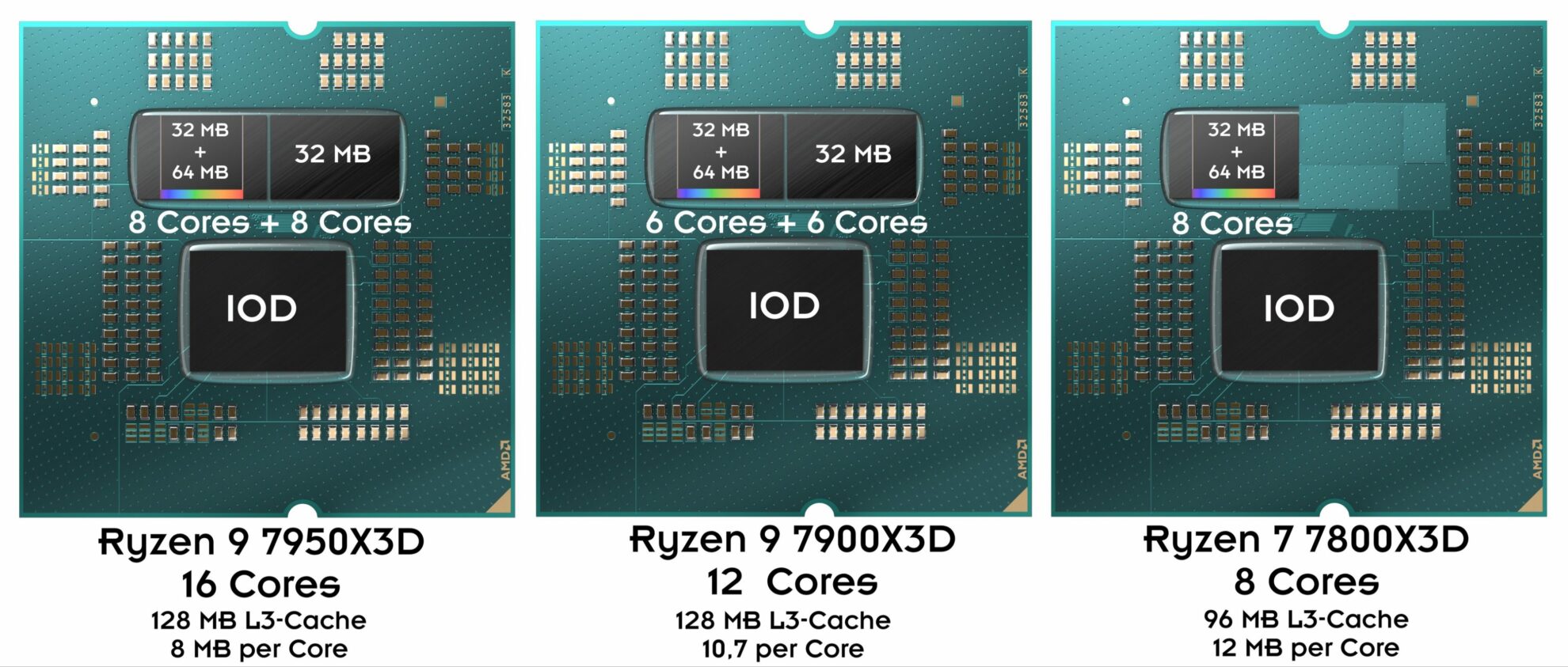 AMD Ryzen 9 7900X3D to have 6 active cores per chiplet
