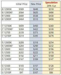 Intel Plans to Increase 12th Gen Core Alder Lake Prices
