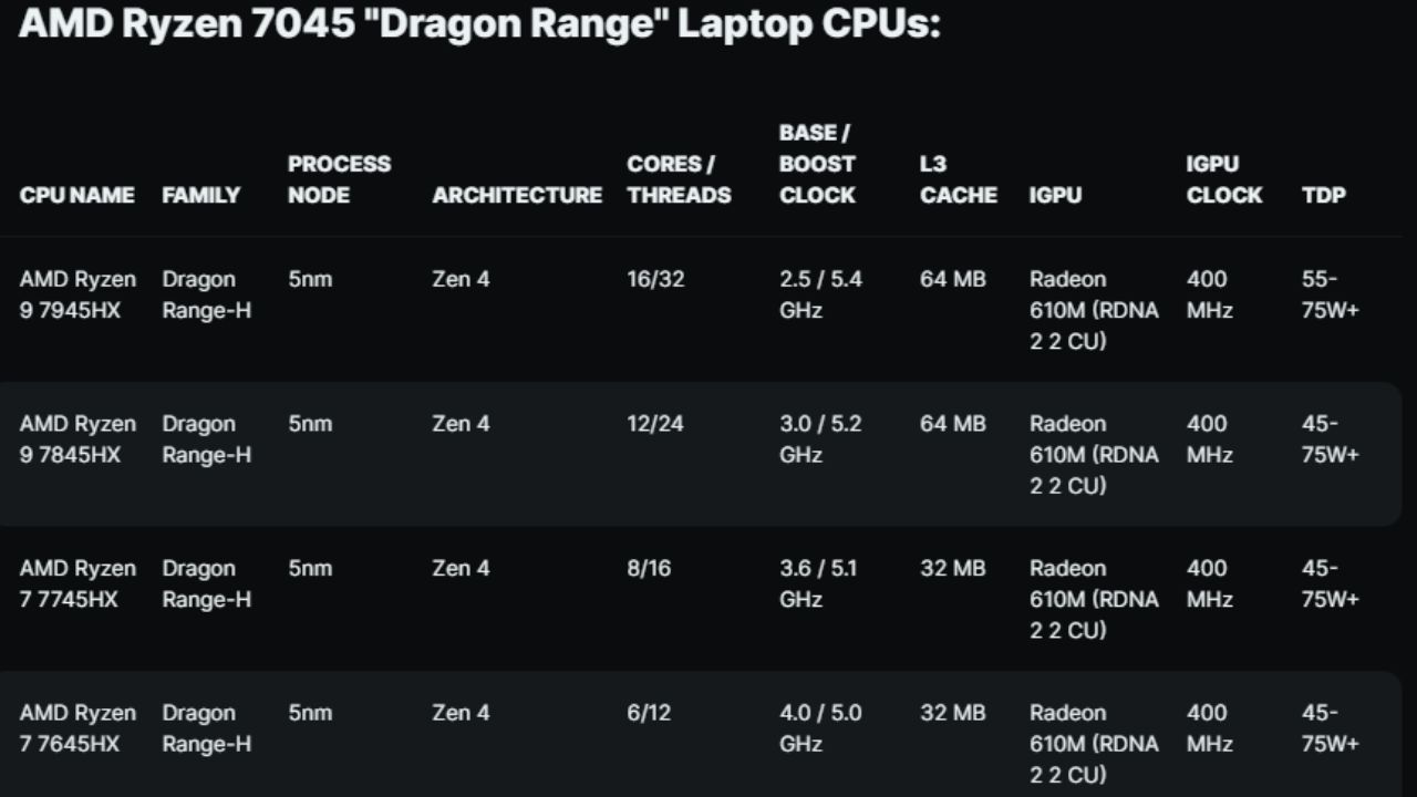Ryzen 9 7945HX and Core i9 13980HX trade blows on Geekbench