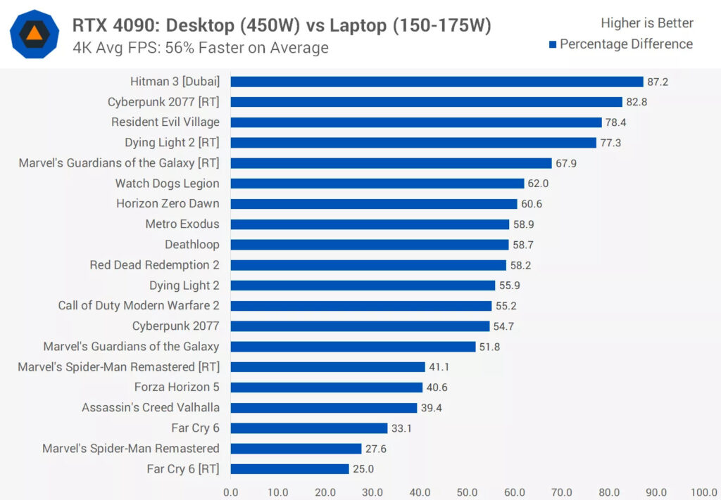 GeForce RTX 4090 in laptop faster than desktop 3090Ti