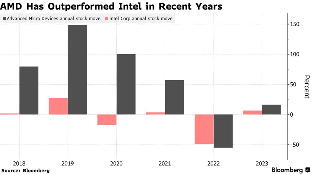 Intel takes market space from AMD, as per Susquehanna