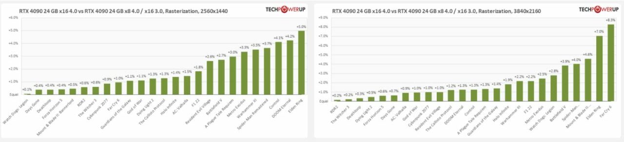PCIe scaling test on RTX 4090 and i9-13900 shows a difference