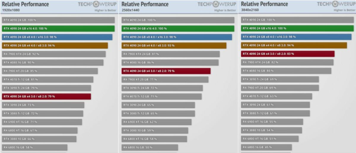 PCIe scaling test on RTX 4090 and i9-13900 shows a difference