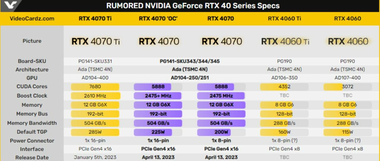 8-pin variants along with 16-pins for the RTX 4060 GPUs