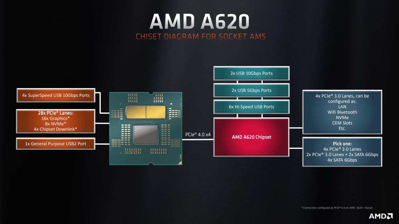 Motherboard AMD A620 ideal untuk CPU TDP 65W
