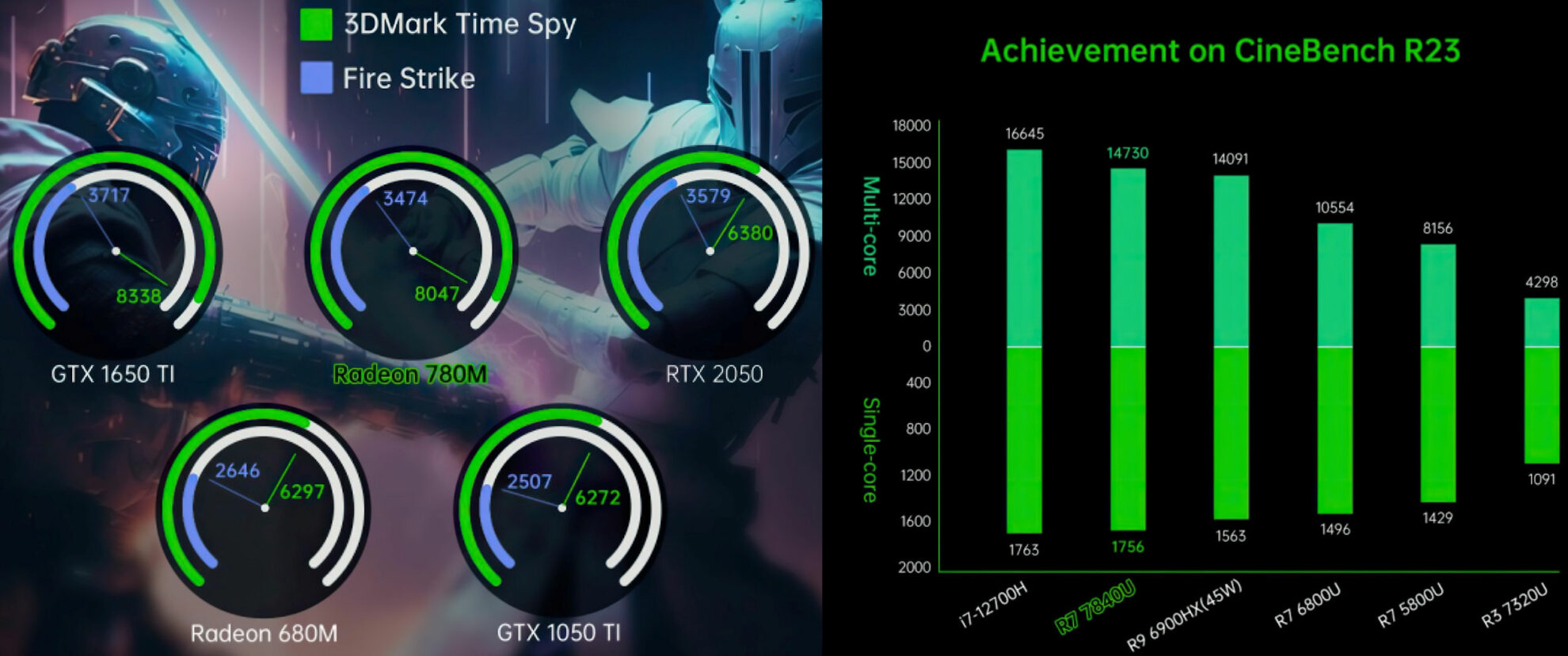 AMD Radeon 780M iGPU 3DMark TimeSpy Benchmark Revealed