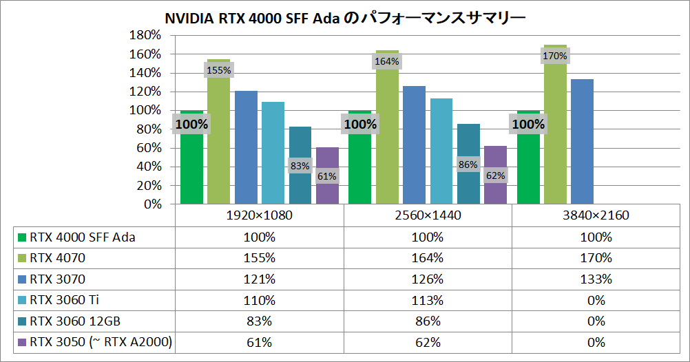 NVIDIA RTX 4000 SFF Ada Workstation GPU Faster Than RTX 3060
