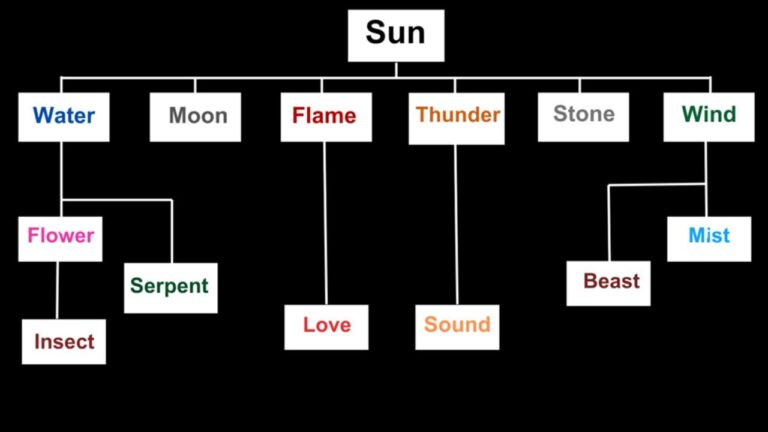 All Breathing Styles & Forms in Demon Slayer: Kimetsu no Yaiba